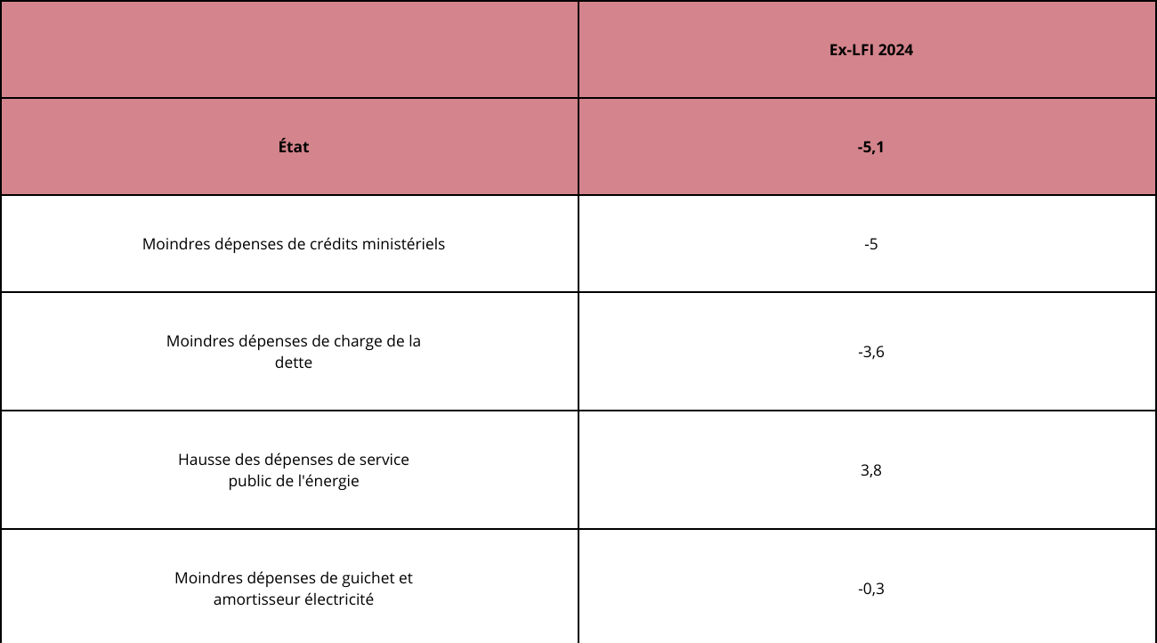 Vers 130% de dette publique d’ici 2031 ? | Fondation IFRAP