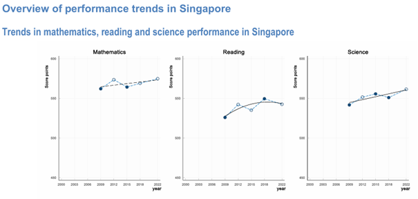 Évolution des classements de la France dans le programme Pisa de l’OCDE | Fondation IFRAP