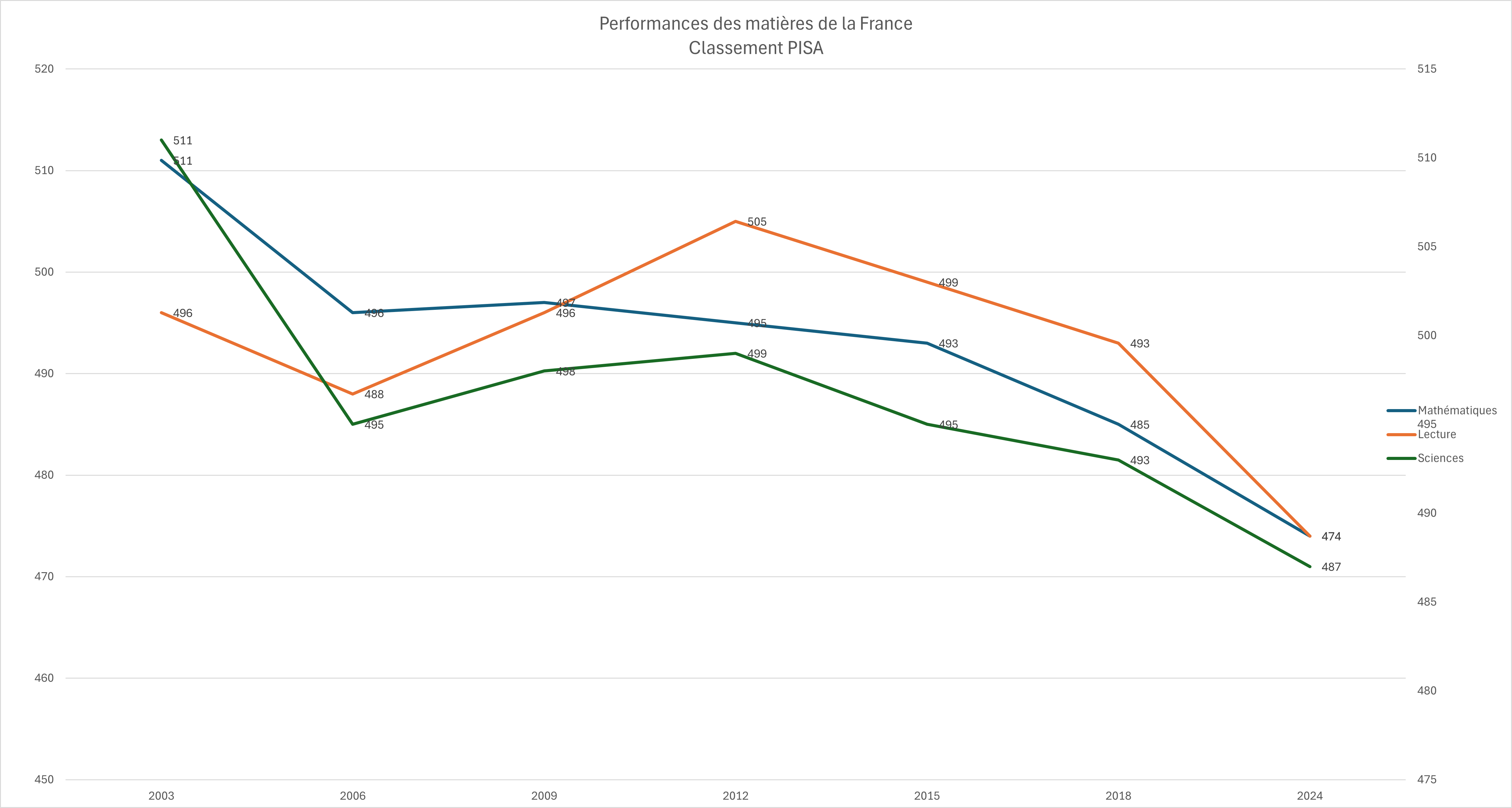 Évolution des classements de la France dans le programme Pisa de l’OCDE | Fondation IFRAP