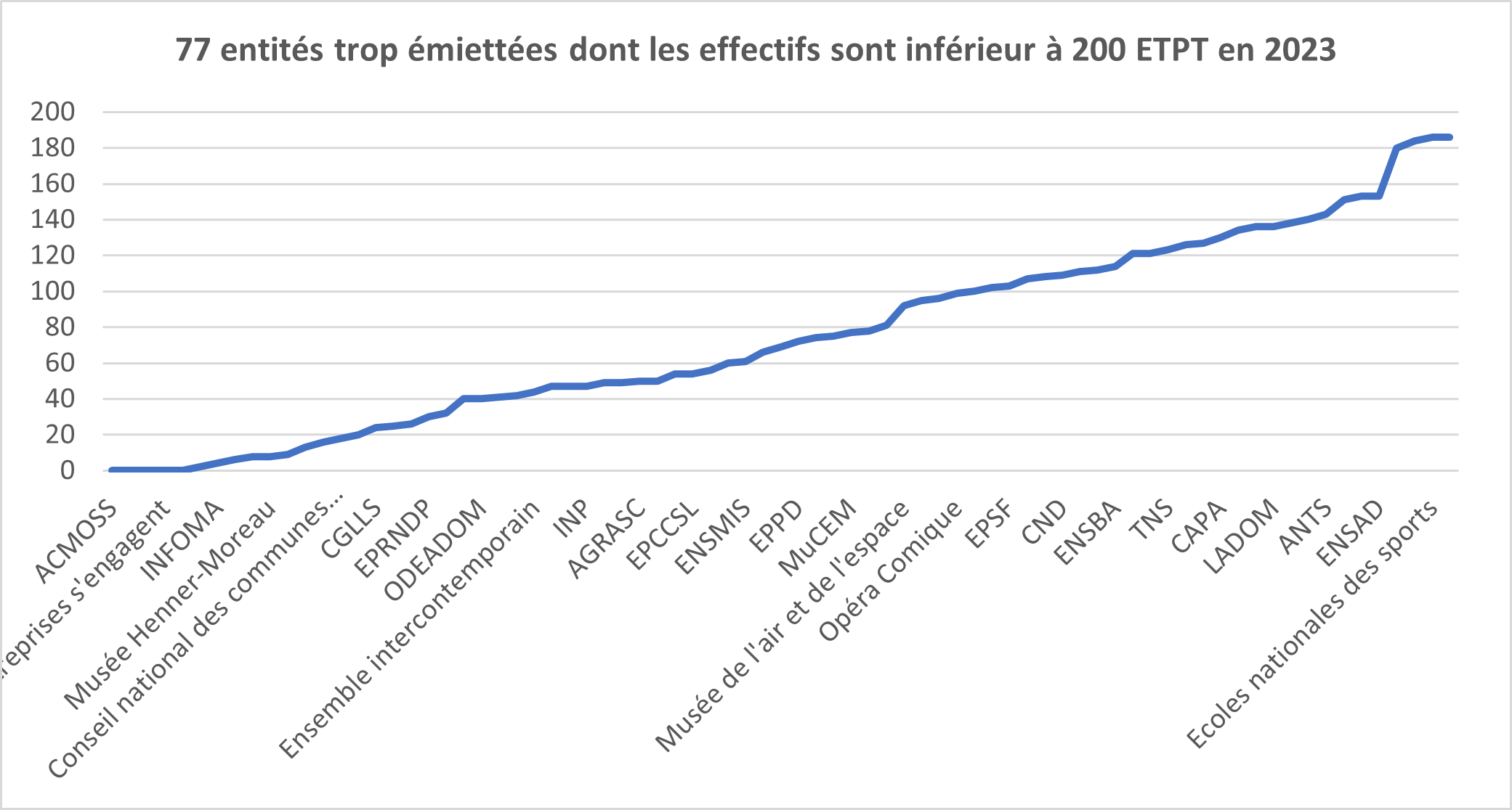 Le plan de réorganisation des opérateurs de l'Etat par la Fondation ...