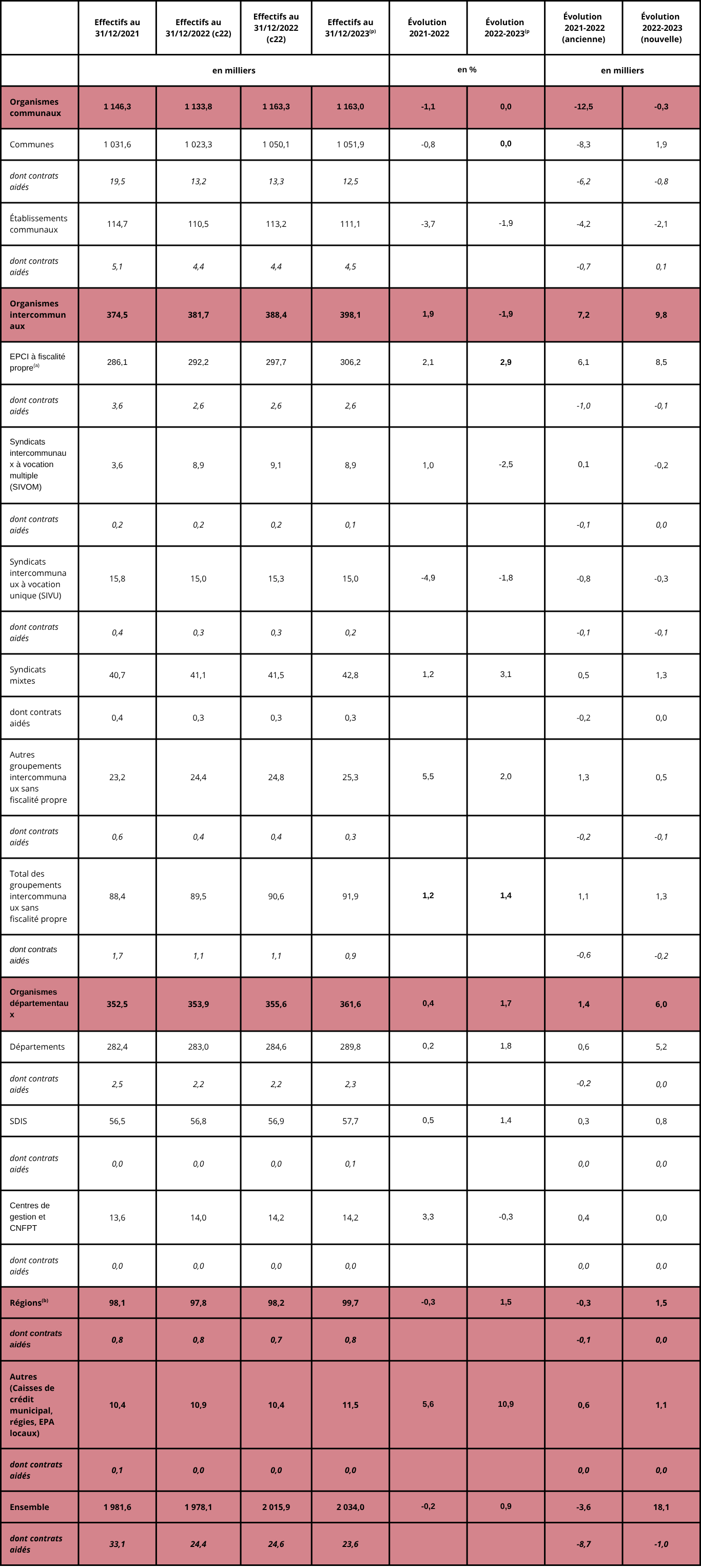 Emplois dans les collectivités territoriales : +18.100 agents en 2023 ...