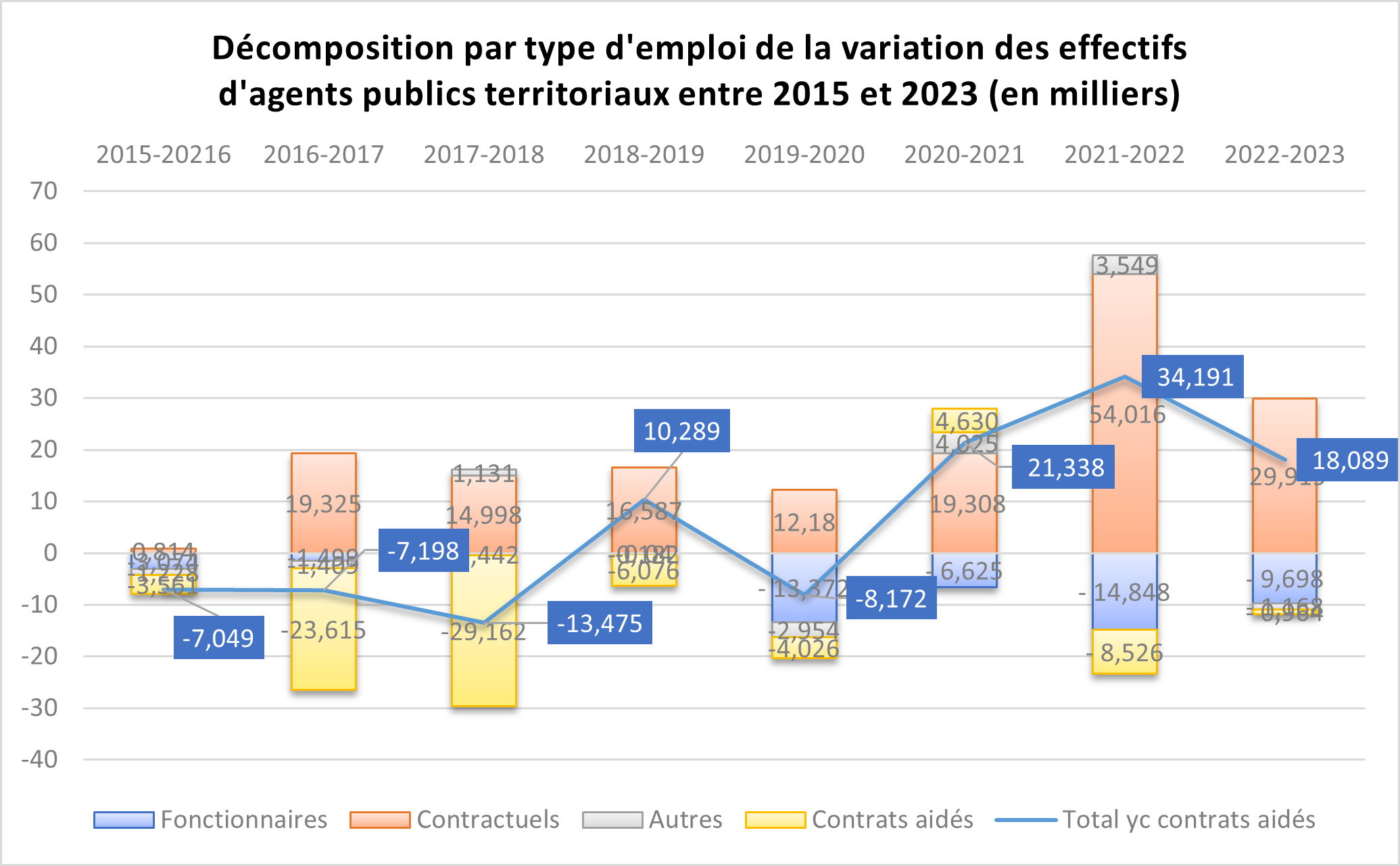 Emplois dans les collectivités territoriales : +18.100 agents en 2023 ...