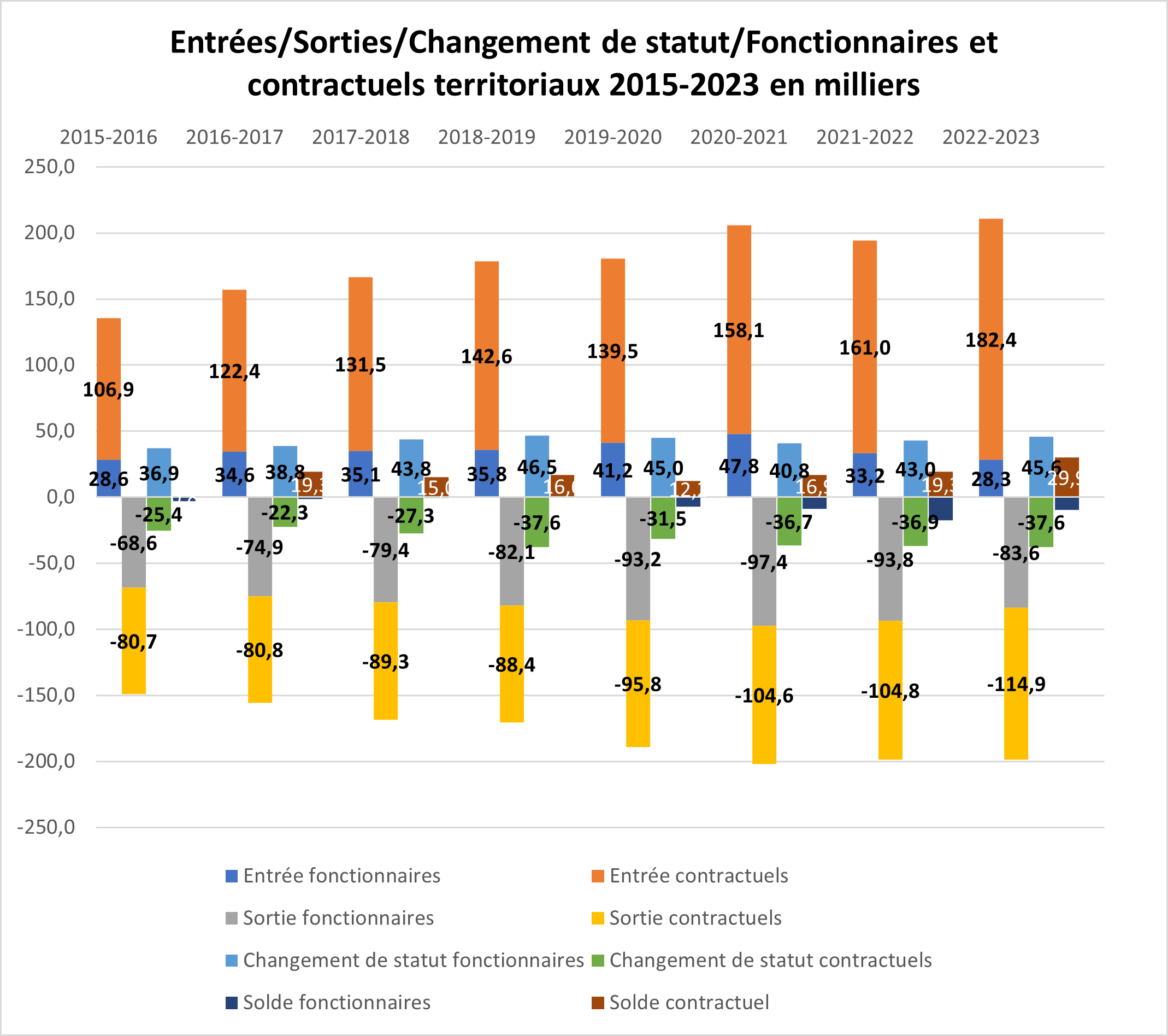 Emplois dans les collectivités territoriales : +18.100 agents en 2023 ...