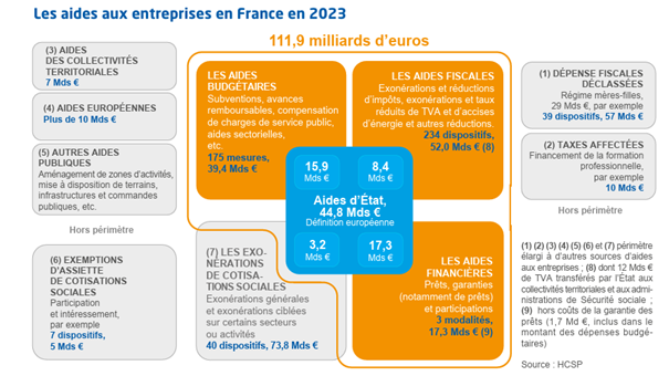 Aides aux entreprises : 211 milliards d’euros par an ou 18,5 milliards ...