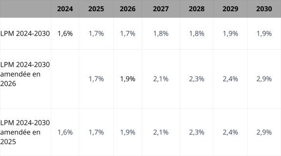 Il faudra 100 milliards d'euros pour être à 3% en défense en 2030 ...
