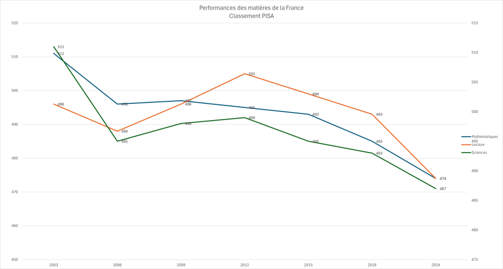 Évolution des classements de la France dans le programme Pisa de l’OCDE | Fondation IFRAP
