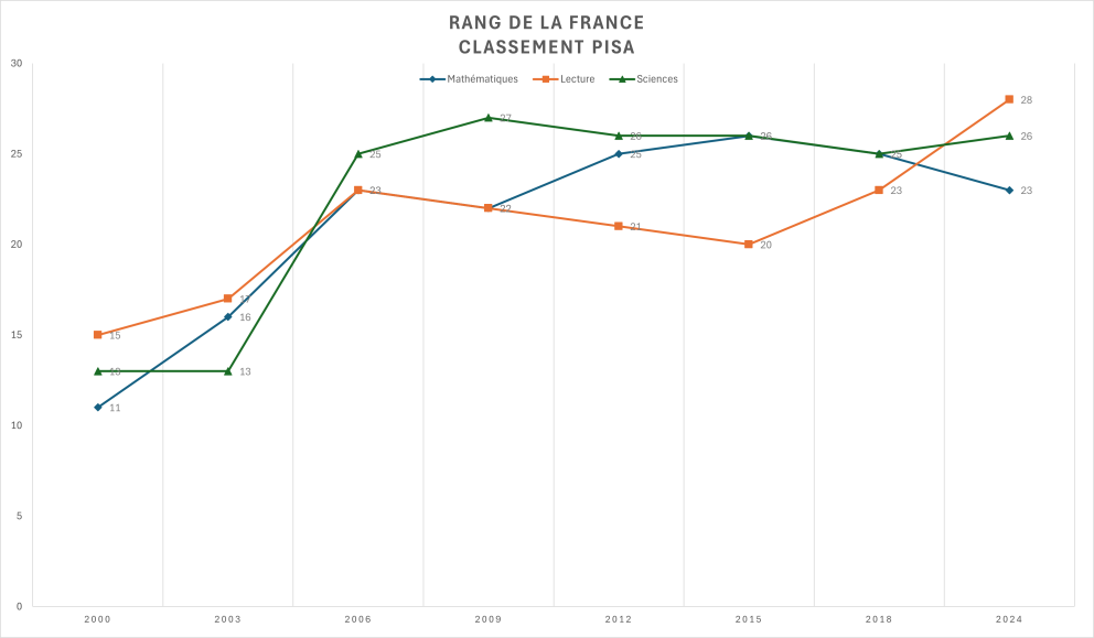 Évolution des classements de la France dans le programme Pisa de l’OCDE | Fondation IFRAP